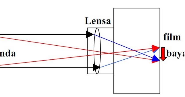 Alat Optik Kamera, Lup (Kaca Pembesar) dan Mikroskop beserta Jenis ...