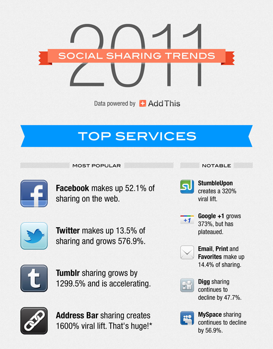 Social Sharing Trends 2011 Infographic