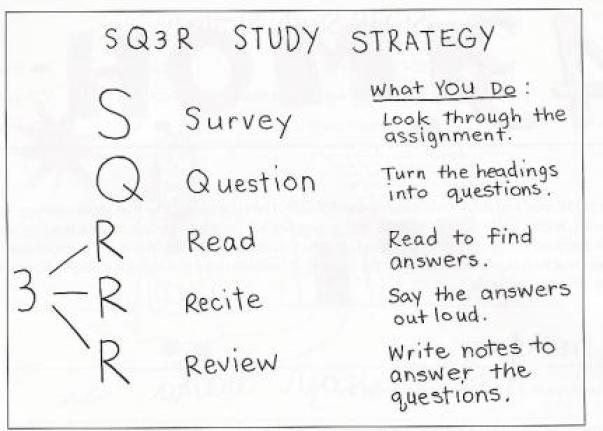 Estilos & Aprendizaje: Técnica SQ3R (Survey, Question, Read! Recite ...