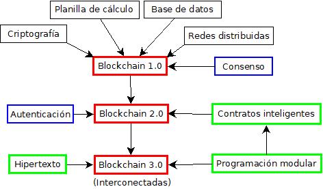 NotiBytes: Para entender mejor el blockchain