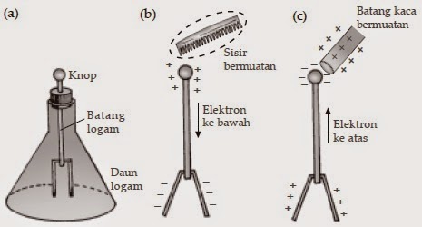 Widya Kartika Sari: LAPORAN PRAKTIKUM FISIKA " Elektroskop Sederhana