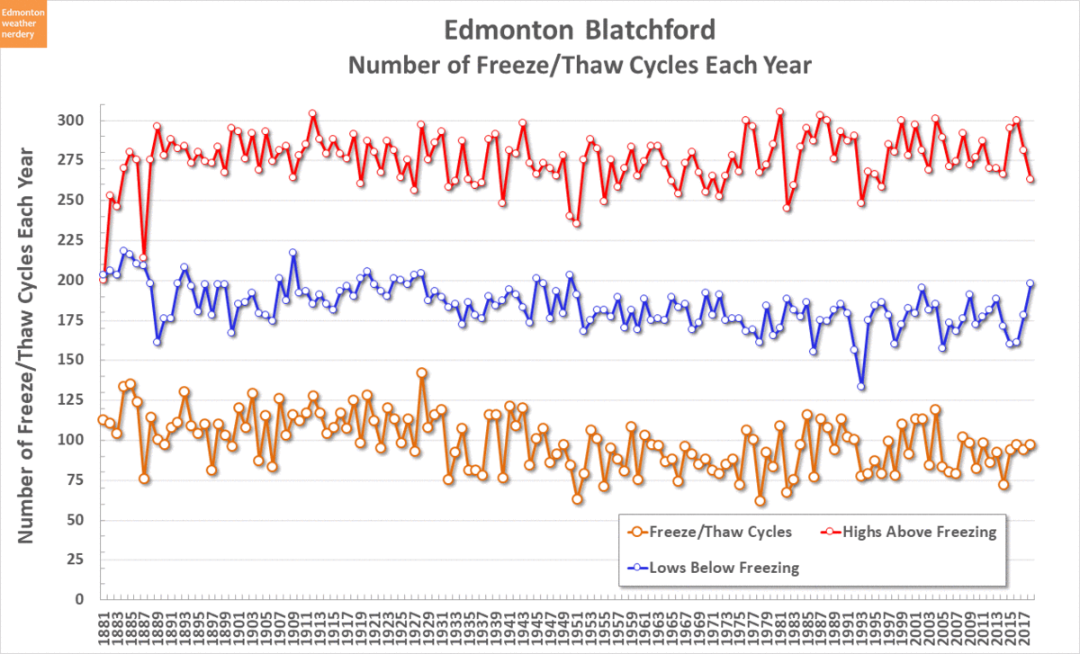 Edmonton weather nerdery: Freeze/Thaw Cycles: Part 1