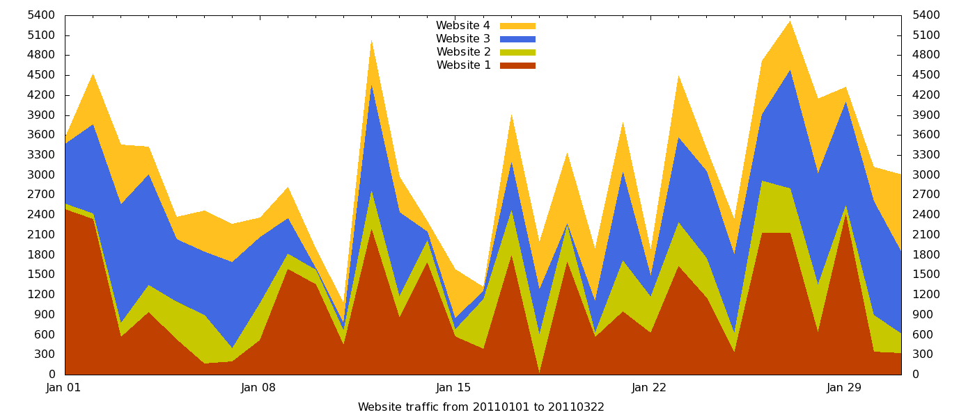 How to create stacked area graphs with Gnuplot