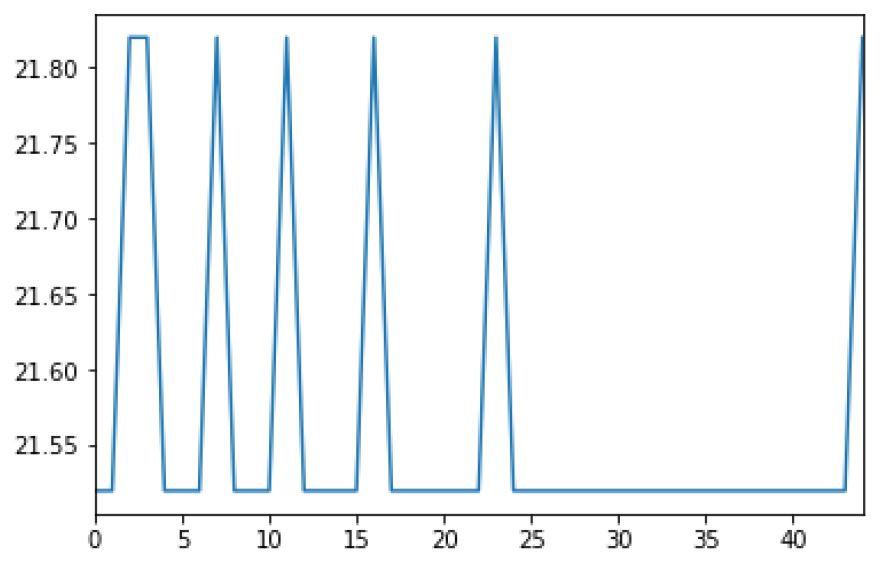 Python Reading A Csv File From A Given Url And Plotting Its Graph Using Pandas Library