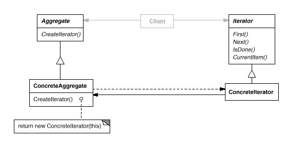 Iterator in C++ ~ IDITAROD