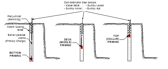 PELEDAKAN DAN PEMBORAN