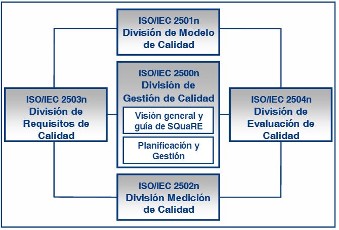MODELADO DE SISTEMAS DE INFORMACION: Familia iso 25000
