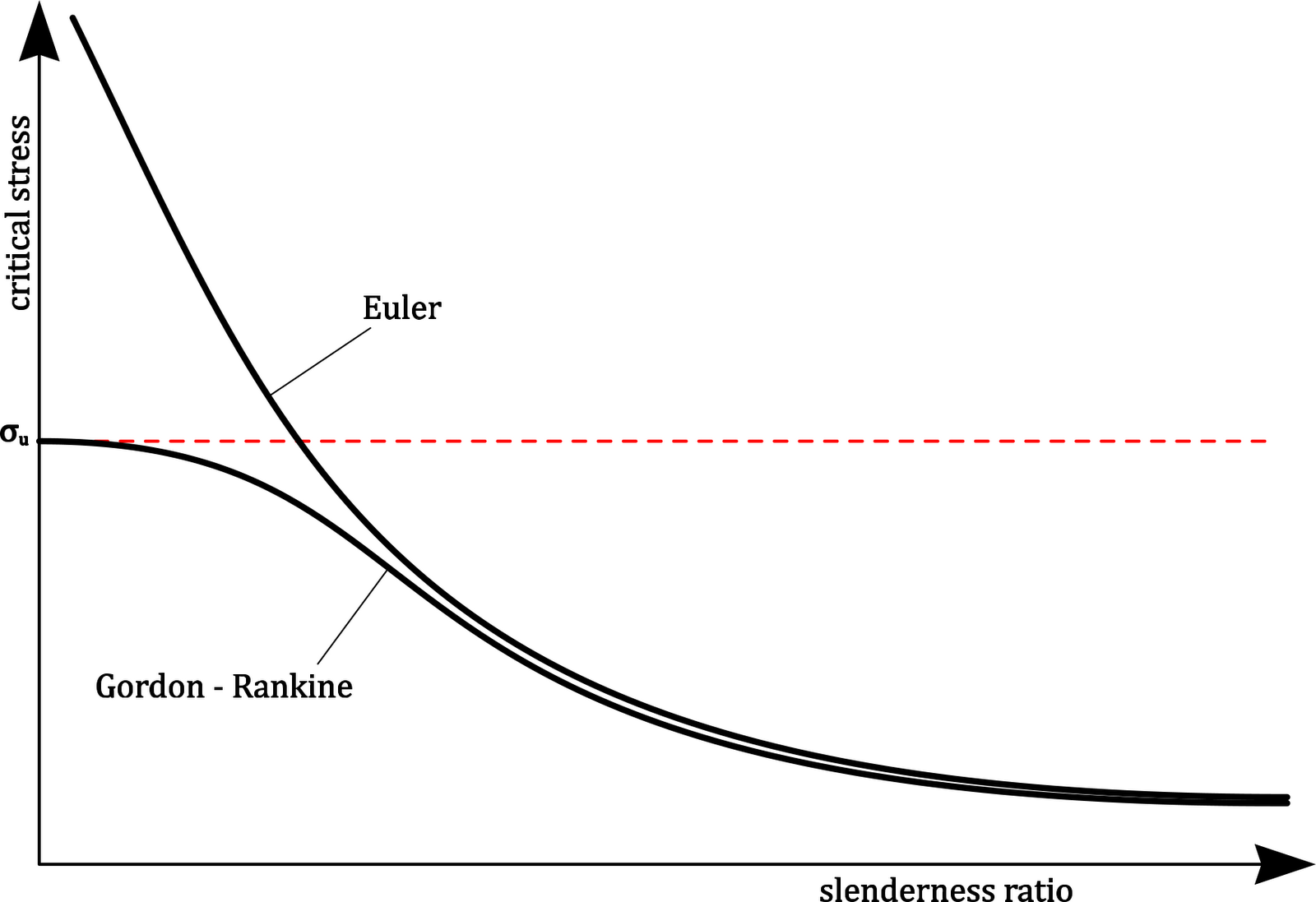 The Chatty Guide to Structural Engineering: Part 3 - Slenderness
