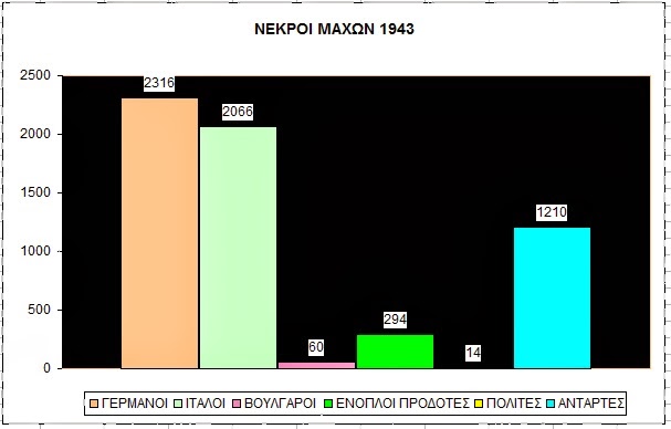 ΕΛΛΗΝΙΚΗ ΑΝΤΙΣΤΑΣΗ 1941 - 2013: ΝΕΚΡΟΙ ΜΑΧΩΝ 1941-1944