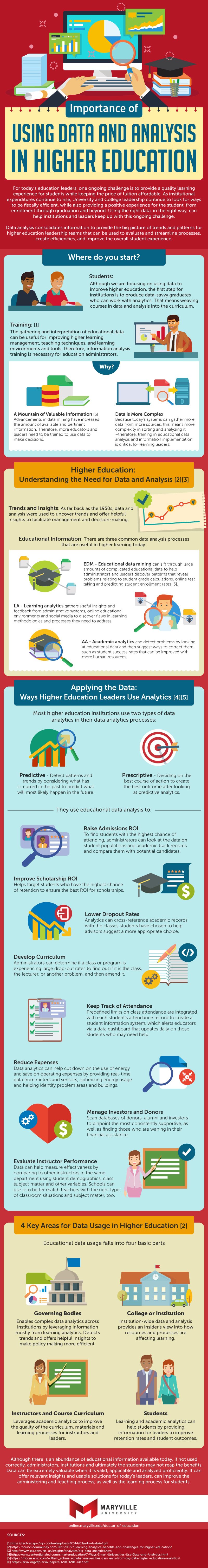 Using Data and Analysis in Higher Education #infographic - Visualistan