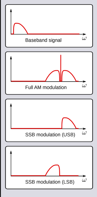 TA2NC Hamradio Blog: FM / AM/ SSB/ CW ...Hangi Modulasyon.. Niye???