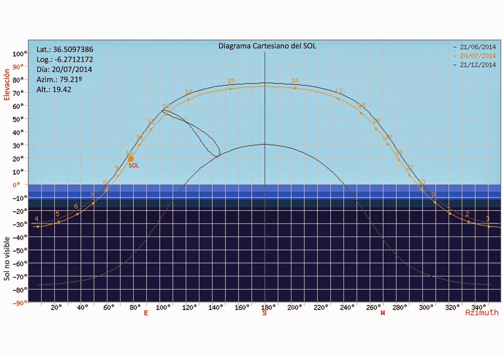 Heliofísica: Diagrama Cartesiano del Sol