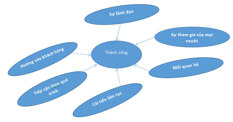 7 nguyên tắc quản lý chất lượng của ISO 9001:2015