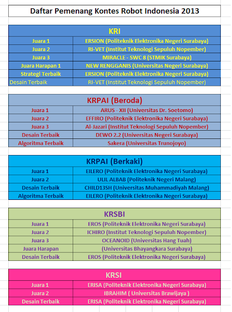 The Egga's: DAFTAR PEMENANG KONTES ROBOT INDONESIA 2013 REGIONAL 4