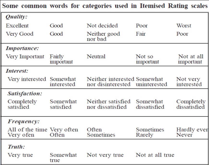 Measurement & Scaling Techniques (Part 2) ~ Professional Shiksha