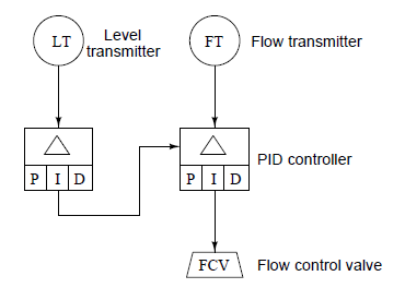 Industrial Instrumentation and Control: Functional Diagrams