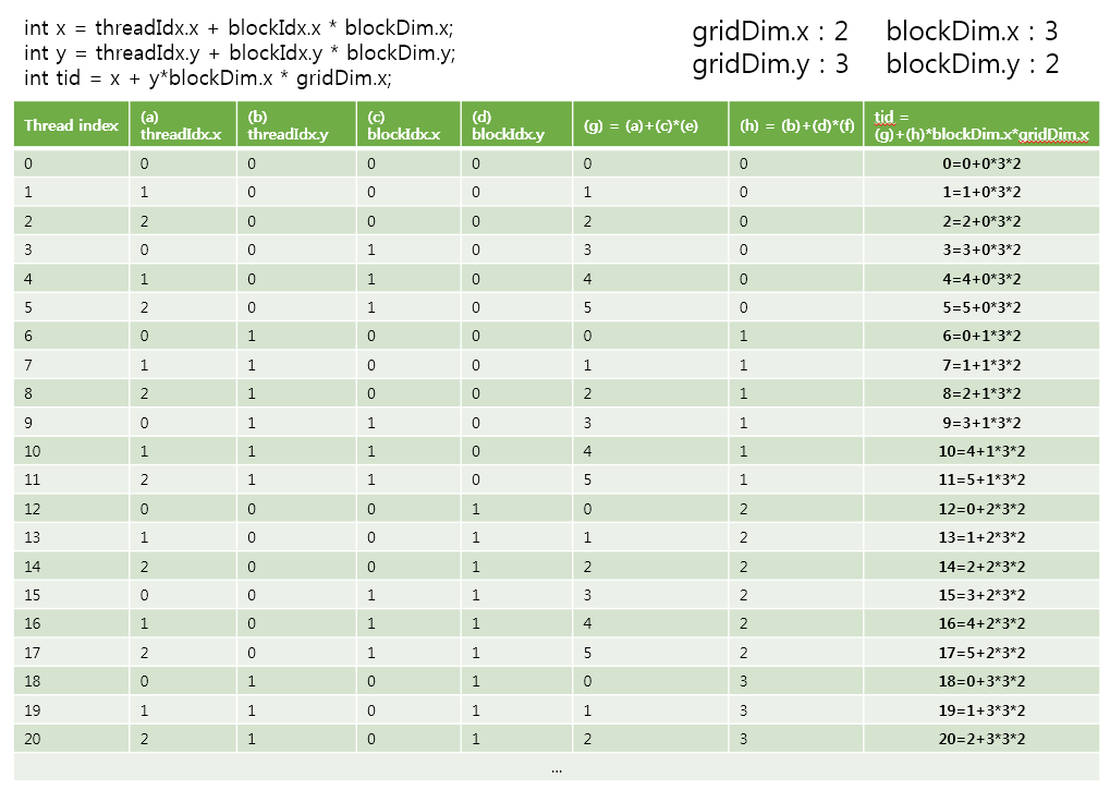 MareArts Computer Vision Study.: Meaning of threadIdx, blockIdx, blockDim, gridDim in the cuda (2D)