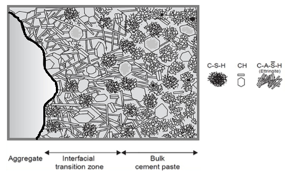 Structure of Hydrated Cement Paste (HCP) | Interfacial Transition Zone ...