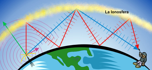 La radioescucha en ondas cortas: preguntas y respuestas | Onda Corta ...