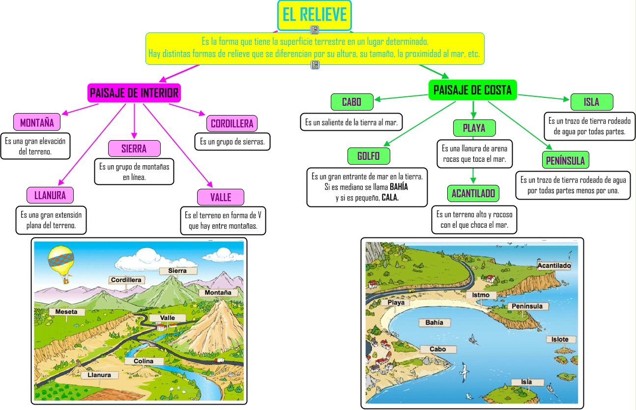 Nos gusta lo difícil!!: EL RELIEVE (RESUMEN)