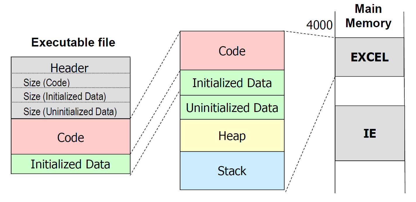 Os การจัดการหน่วยความจำ Memory Management