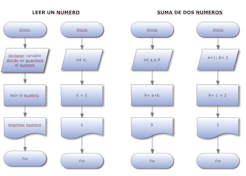 Aprendamos sobre Informatica: EJEMPLOS DIAGRAMAS DE FLUJO