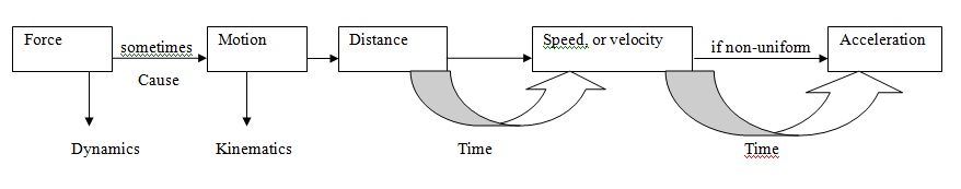Newtonian Mechanics: chapter"1" Kinematics, Lesson #1