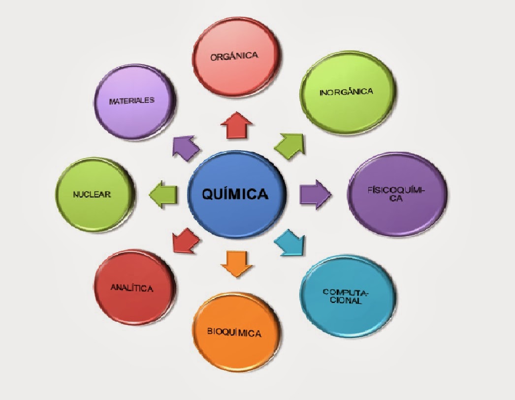 La Quimica : QUE ES LA QUÍMICA COMO CIENCIA Y COMO ÁREA