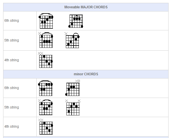 LitleGras Music: [Guitar] Moveable Chords for major,minor,major7,minor7 ...