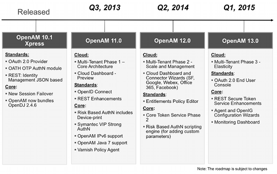 azlabs: OpenAM Roadmap - Updated