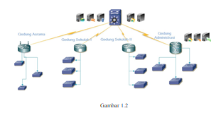 DESAIN JARINGAN KAMPUS SERTA ANALISIS PERANGKAT YANG DIGUNAKAN