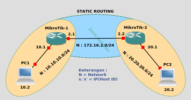 Lab Static Routing