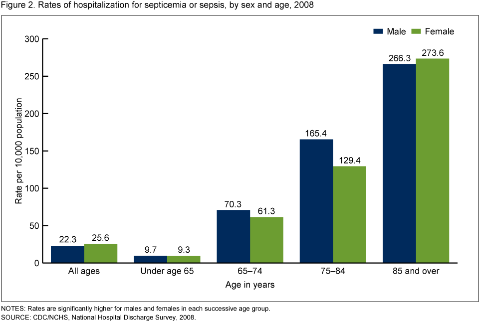 nCD64 as a marker of Sepsis