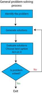Problem Solving Approach | notes.nursium.com