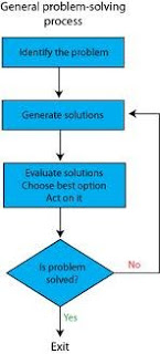 Problem Solving Approach | notes.nursium.com