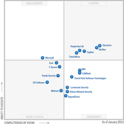 Жизнь вокруг ИБ: Gartner Magic Quadrant for Endpoint Protection Platforms