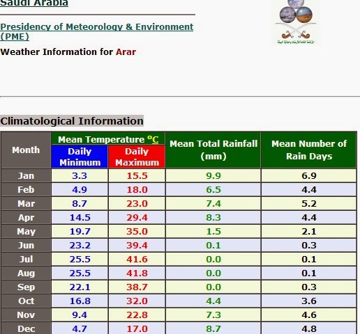 UMRAH DAN ZIARAH: Maklumat Cuaca DiArab Saudi sepanjang Tahun