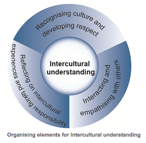 The Global Educator: Intercultural Understanding - Flat Connections ...
