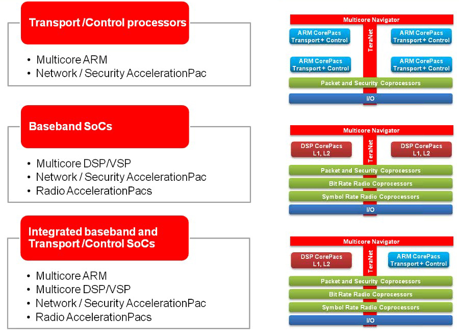 TI's KeyStone SoCs for wireless basestations encompass three different ...