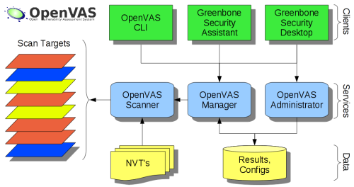Análise de Vulnerabilidades com o OpenVas em 12 passos