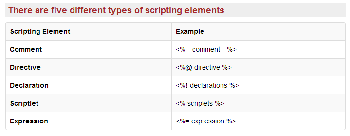 Đinh Sơn Tùng | Web Programming With Servlet and JSP |: JSP Elements