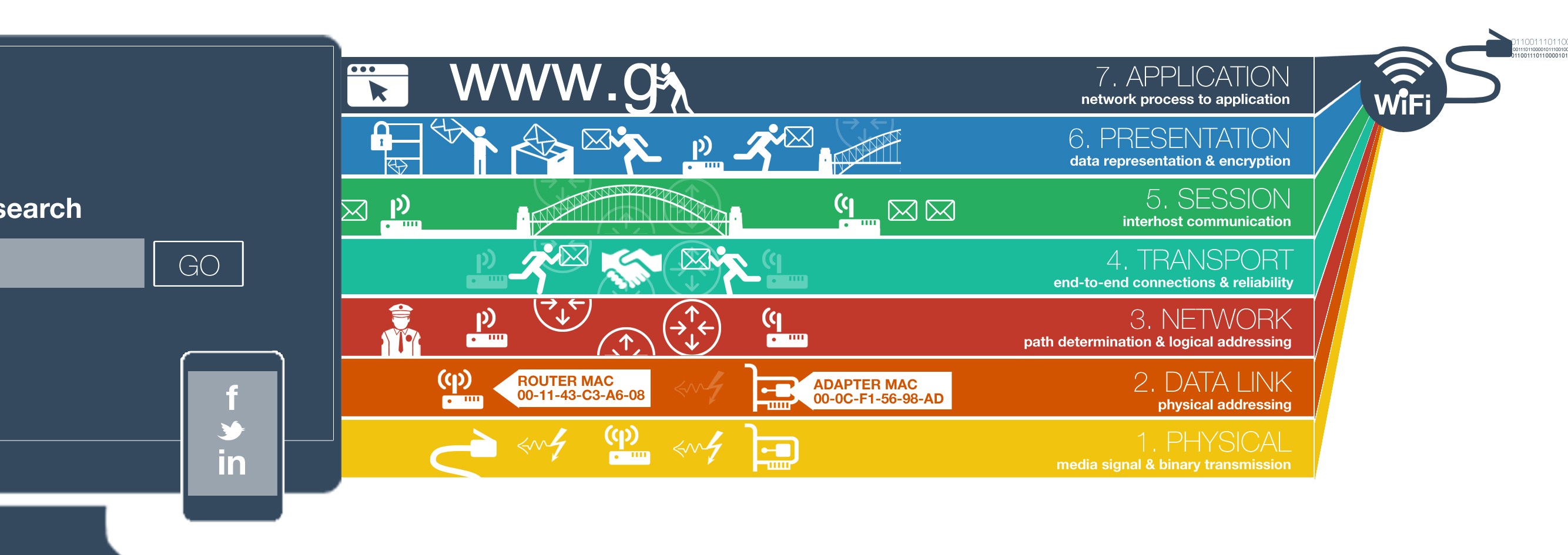 Lengkap! Pengertian, Fungsi Dan Penjelasan 7 Model OSI Layer ...