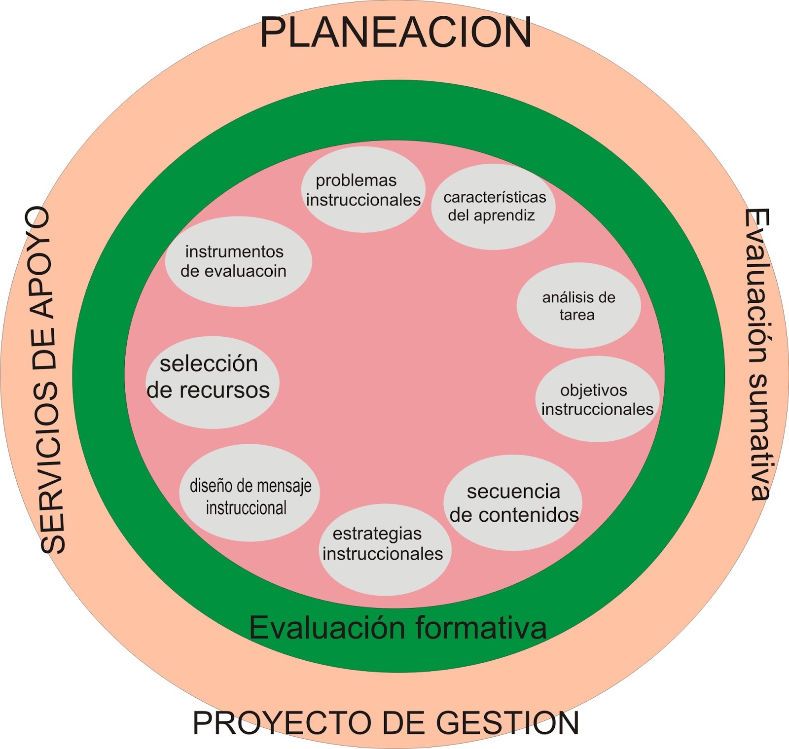 Tecnología En Educación : Modelo Instruccional de Kemp