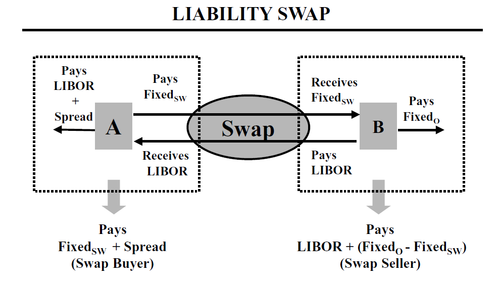 Estudiando "A Contrario Sensu": Qué son los SWAPS?