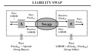 Estudiando "A Contrario Sensu": Qué son los SWAPS?