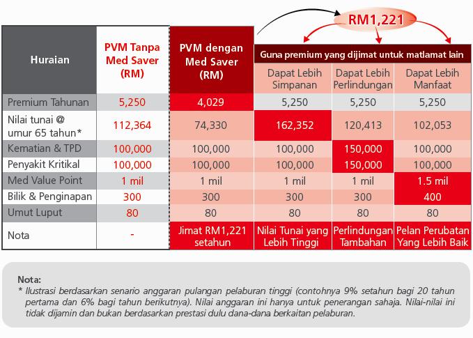 FULL PROTECTION WITH INVESTMENT MEDICAL CARD: PRU VALUE MED (AUTO ...