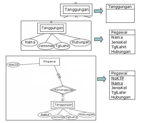 8 - Basis Data : MEMETAKAN ER MODEL KE RELATIONAL MODEL - Bahan Ajar ...