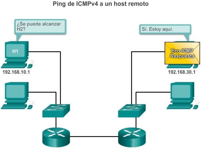 Ingeniería Systems: Mensajes de ICMPv4 e ICMPv6 - Mensajes de solicitud y de anuncio de router ...
