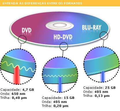 Conceitos de Multimédia: Formatos de DVD - Audio , Vídeo e Dados