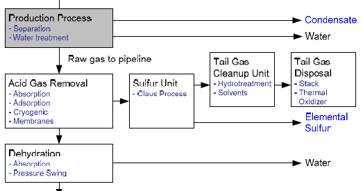 Oil And Gas Production Process Flow Diagram